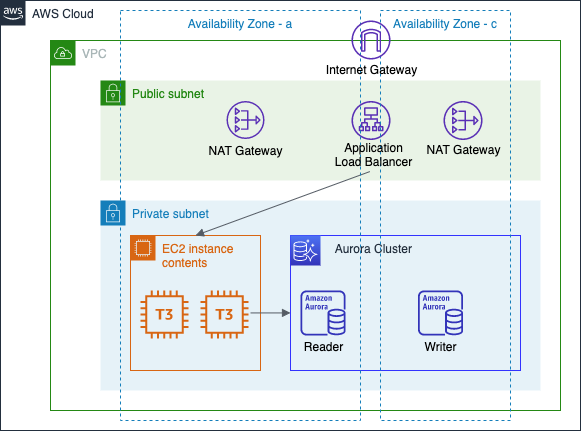 CDKで構築したAWS環境の構成図を自動生成するツール「CDK-Dia」を検証してみた | DevelopersIO