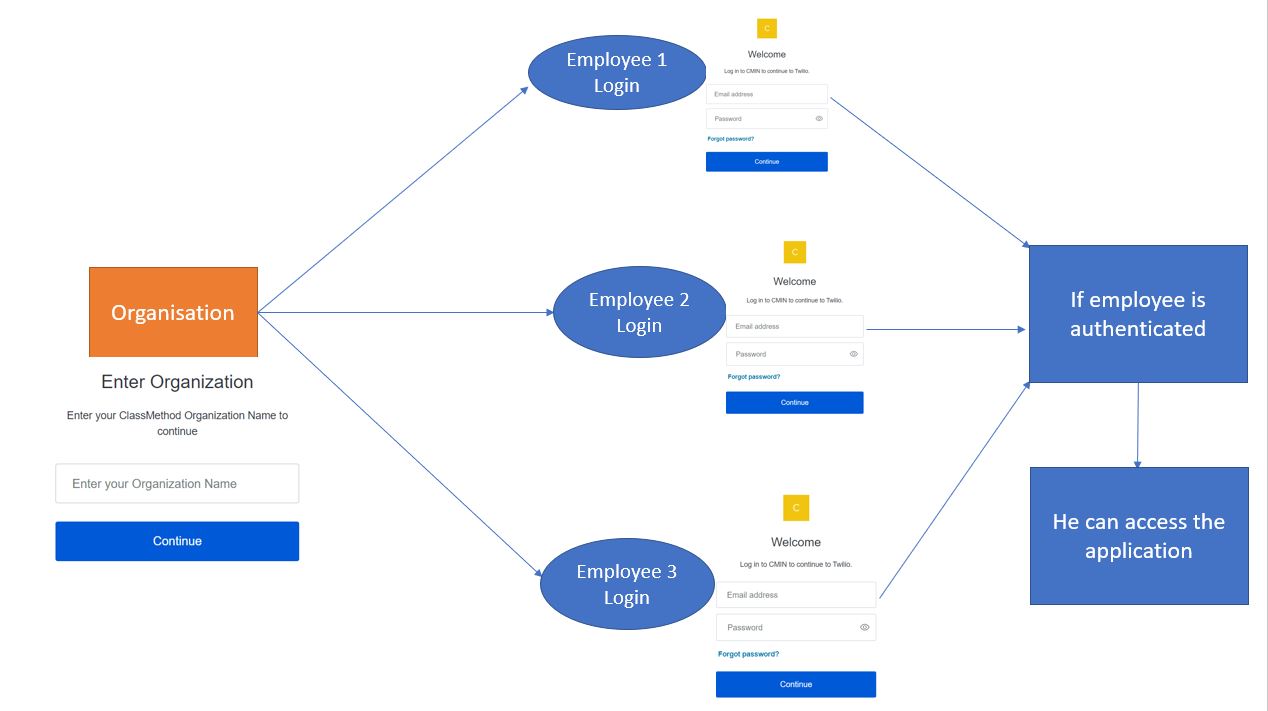 An overview of Python Flask, DynamoDB and Auth0 integration | DevelopersIO