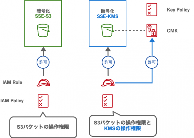 AWS KMS S3バケットをSSE-KMSで暗号化しファイルのアップロード・ダウンロードするときにKMSへ必要なIAMポリシーを確認してみた | DevelopersIO
