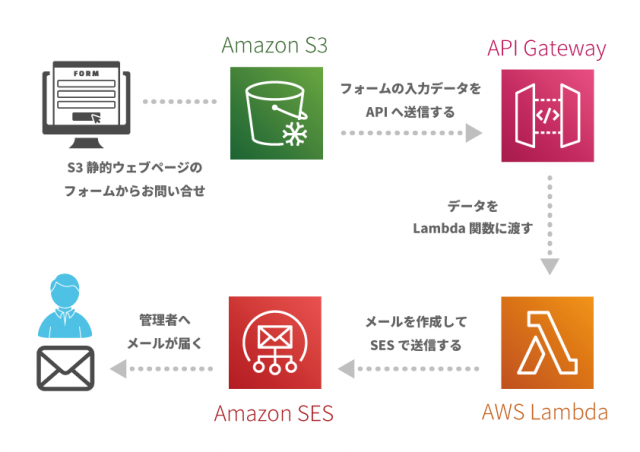 S3 静的ウェブサイトにサーバーレスなお問い合わせフォームを実装してみた（Amazon SES + AWS Lambda + API Gateway） | DevelopersIO