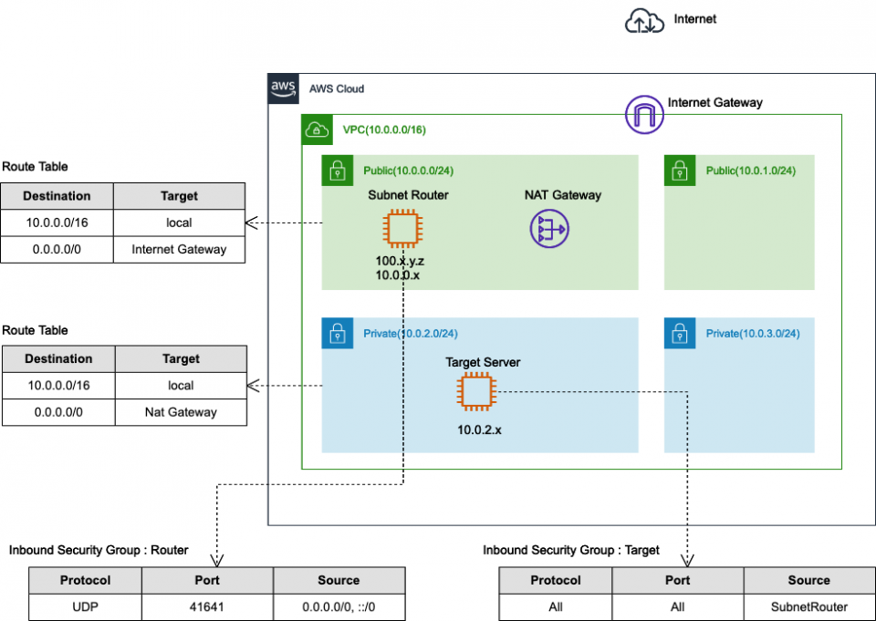 VPNサービスTailscaleを使ってAWS VPCプライベートサブネット内のリソースと通信してみた | DevelopersIO