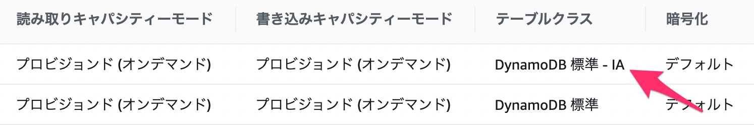 DynamoDBテーブルの 低頻度アクセス (Standard-Infrequent Access) を試してみた （CloudFormation ＆ マネジメントコンソール ...