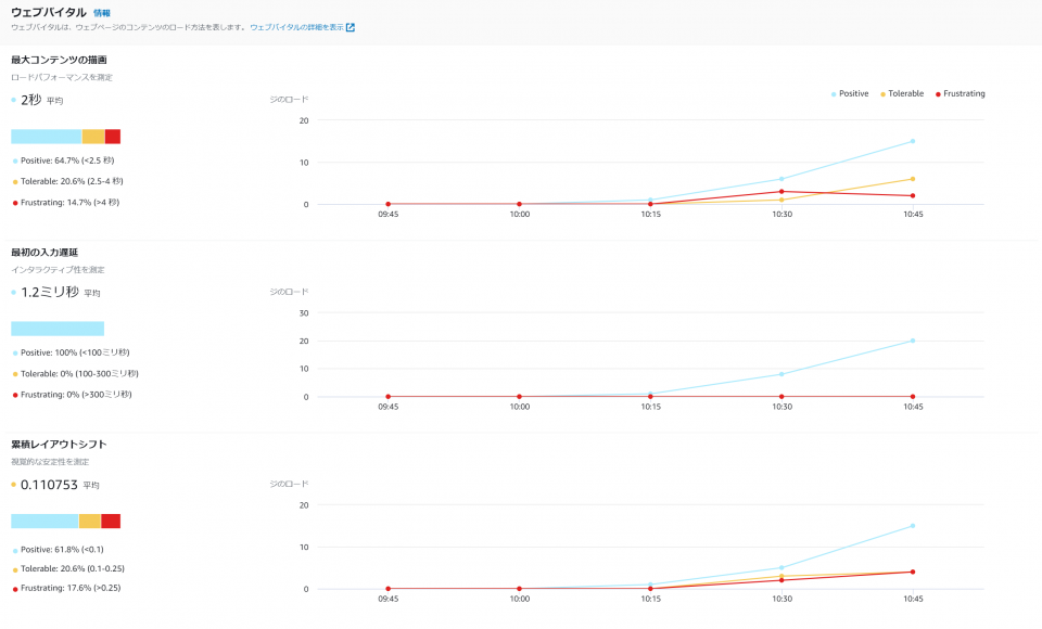 One Observability WorkshopでCloudWatch RUMを試してみた | DevelopersIO