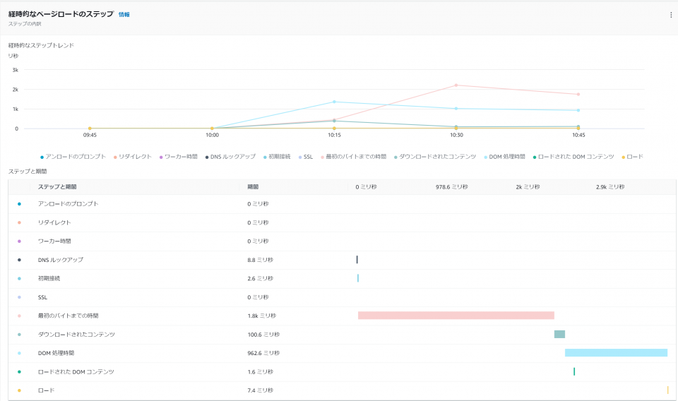 One Observability WorkshopでCloudWatch RUMを試してみた | DevelopersIO