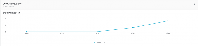 One Observability WorkshopでCloudWatch RUMを試してみた | DevelopersIO