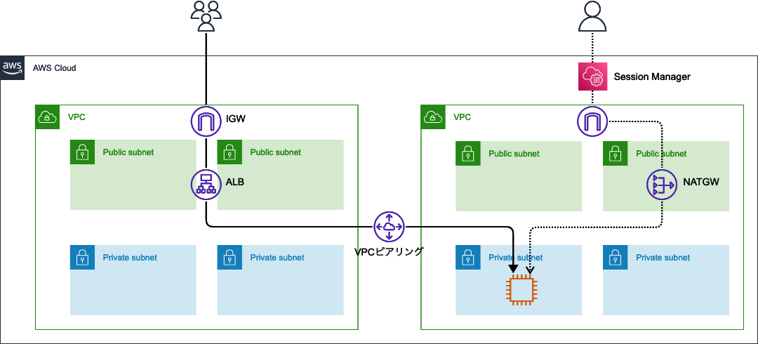 ALBのターゲットに別VPCにあるインスタンスを指定する | DevelopersIO