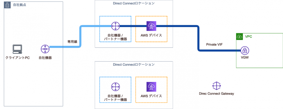Private VIFとVGWの直接接続構成からDirect Connect Gatewayを経由する構成への切替作業をまとめてみた ...