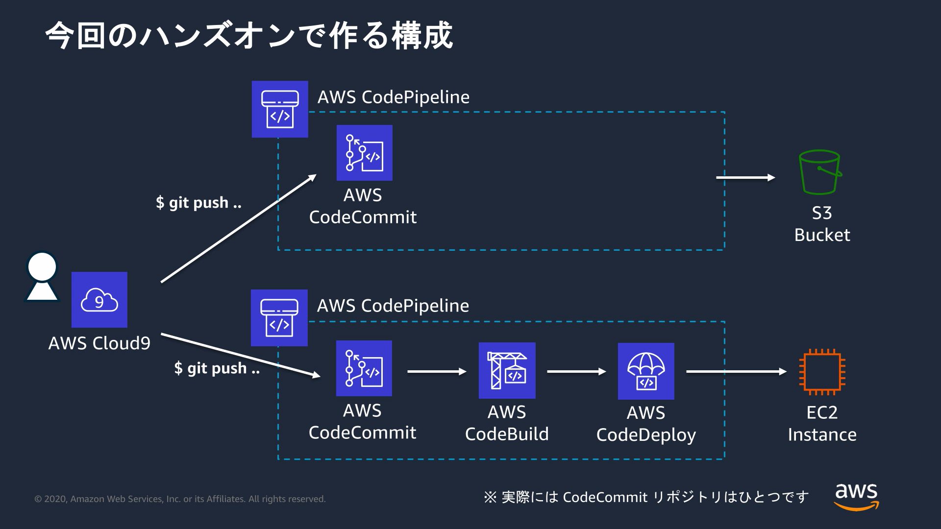 【初心者向け】AWS Code サービス群を4つをお試しできるハンズオンをやってみた | DevelopersIO