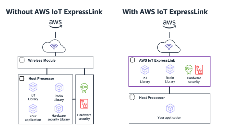 AWS IoT ExpressLink が発表：AWSサービス群と統合可能なクラウド接続用通信モジュール/ソフトウェア (Preview) #reinvent | DevelopersIO