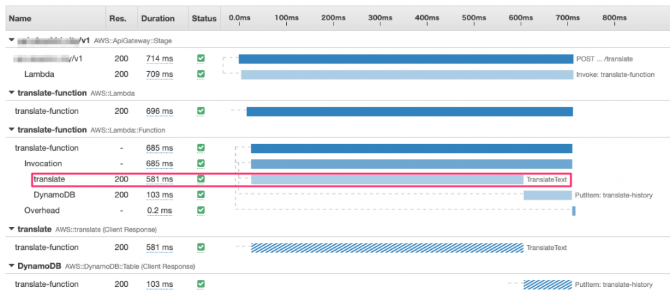 Lambda で X-Ray アクティブトレース有効化と、追加で AWS X-Ray SDK を利用した際に可視化される内容の違いを見比べてみた | DevelopersIO