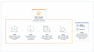 【速報】車両データに特化したIoTサービス!! AWS IoT FleetWise (Preview)が発表されました！ #reinvent | DevelopersIO