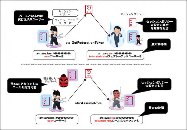 GetFederationToken は AssumeRole や GetSessionToken と何が違うのか | DevelopersIO