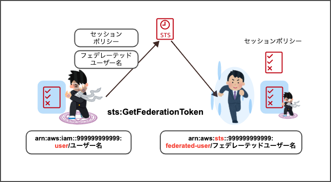 GetFederationToken は AssumeRole や GetSessionToken と何が違うのか | DevelopersIO