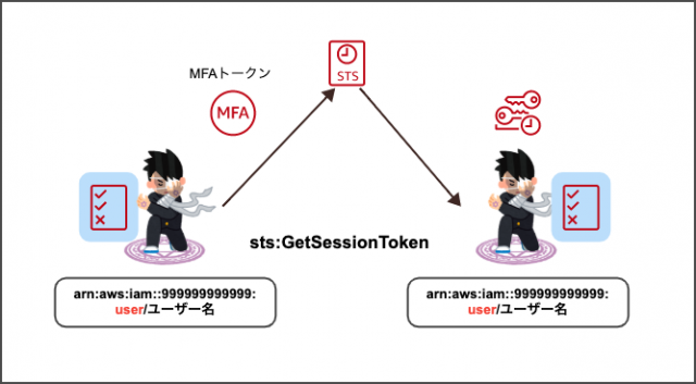 GetFederationToken は AssumeRole や GetSessionToken と何が違うのか | DevelopersIO