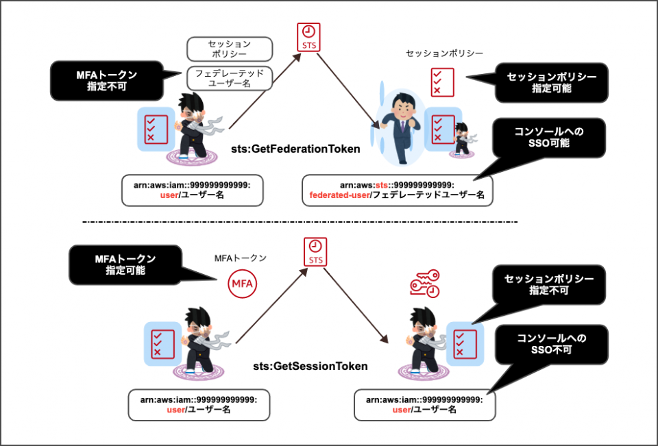 GetFederationToken は AssumeRole や GetSessionToken と何が違うのか | DevelopersIO