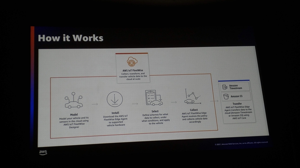 【現地セッションレポート】 {New Launch} Introducing AWS IoT FleetWise for Automotive #IOT212 #reinvent ...
