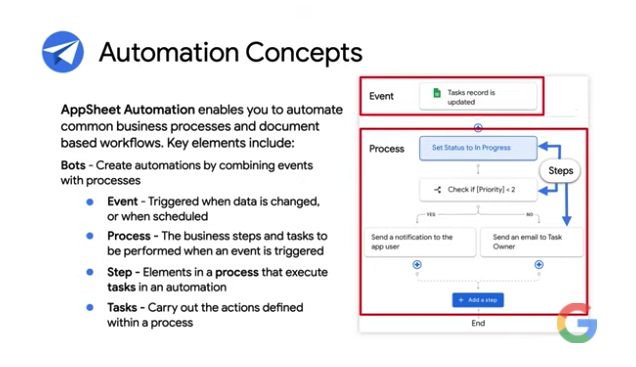 面倒な仕事はBOTに！ AppSheet Automation を使いこなして君のクリスマスを守れ！ 〜クラスメソッド Google ...