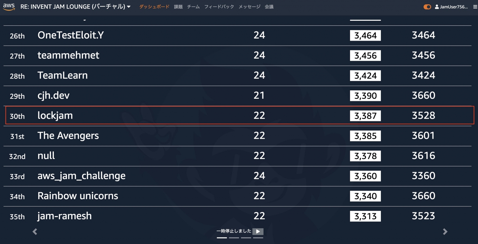Learning From AWS Jam Experience #reinvent | DevelopersIO