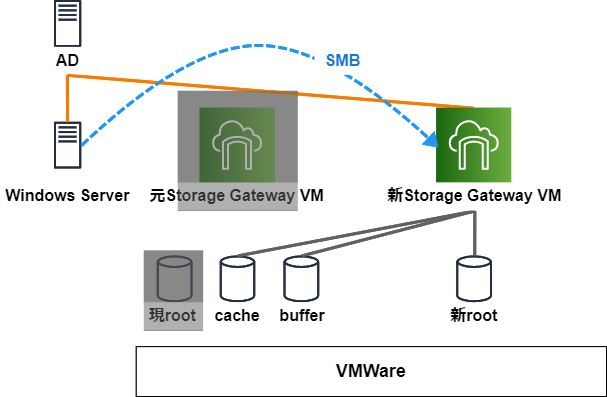 AWS Storage Gateway ファイルゲートウェイのVM移行をしてみる | DevelopersIO