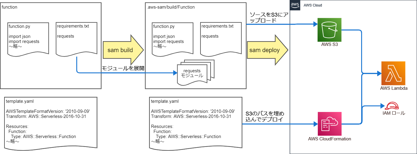 【初心者向け】AWS SAM を使ったら、ライブラリを含む Lambda 関数が2コマンドでデプロイできて便利だった | DevelopersIO