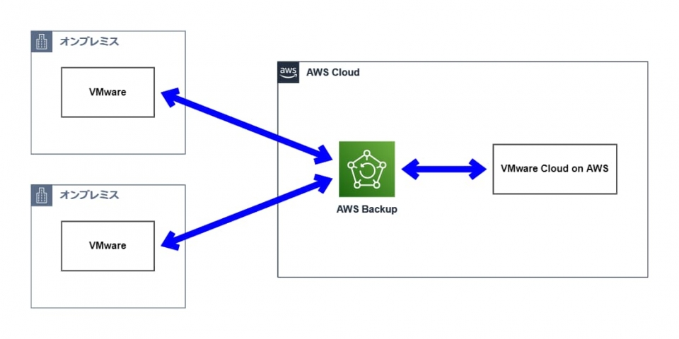 [アップデート] AWS Backupのバックアップ対象に「VMware」が追加されました #reinvent | DevelopersIO
