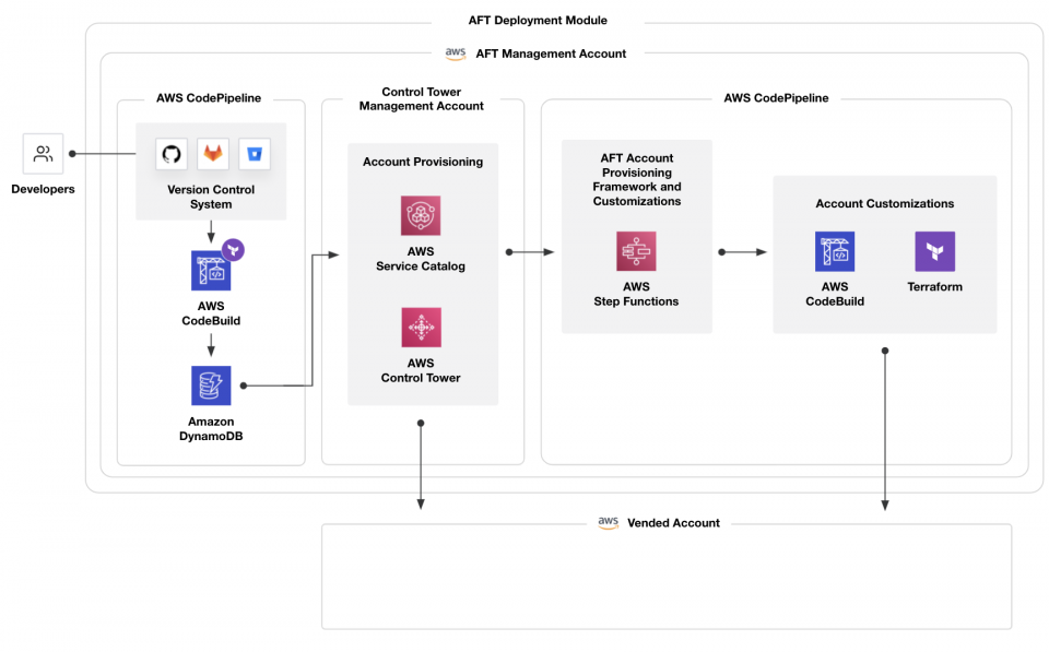 ついにControl Towerのアカウント発行からカスタマイズまでIaC対応！Account Factory for Terraform ...