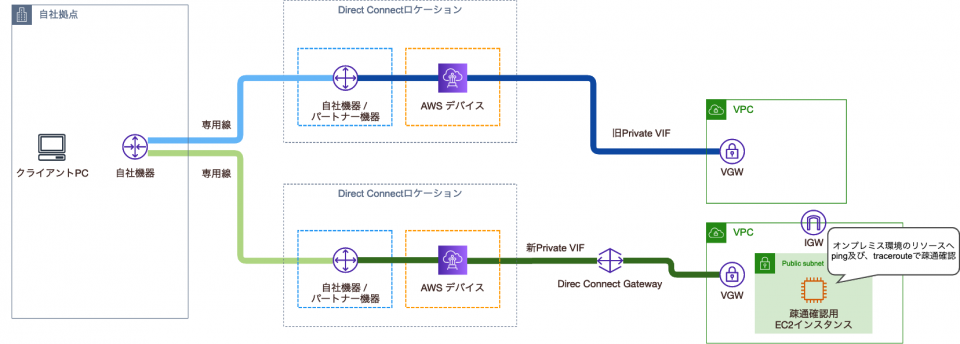 Private VIFとVGWの直接接続構成からDirect Connect Gatewayを経由する構成への切替作業をまとめてみた | DevelopersIO