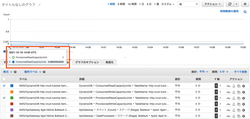 【小ネタ】 Cloudwatch で Dynamodbapi Gateway メトリクスを確認 Developersio
