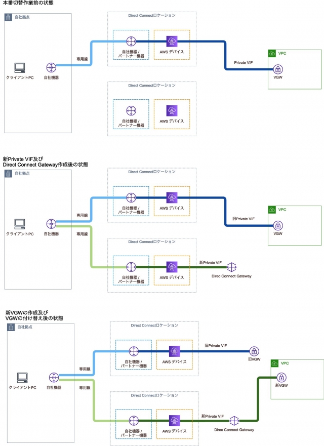 Private VIFとVGWの直接接続構成からDirect Connect Gatewayを経由する構成への切替作業をまとめてみた ...