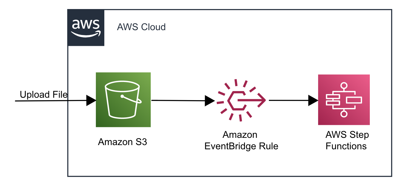 EventBridge を使用して、S3 イベント発生時にStep Functionsを実行してみた。 | DevelopersIO