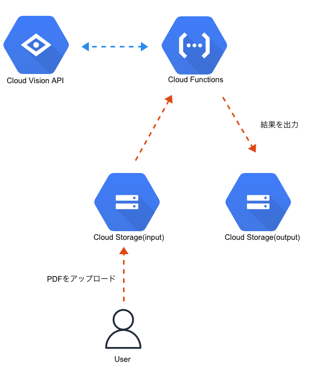 Google Cloud Vision API でPDFからEPUBを作成してみた | DevelopersIO