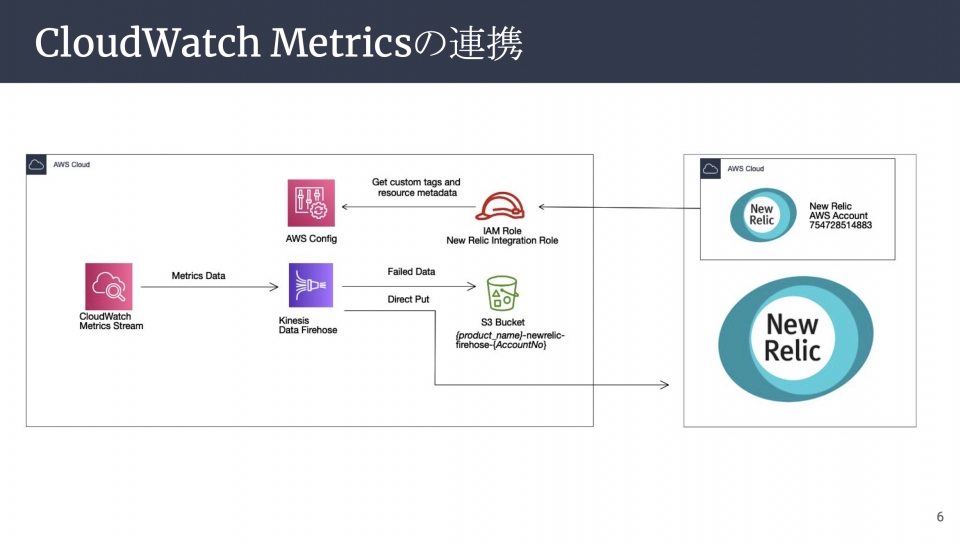 CloudWatchのメトリクスデータをNew Relicに連携してみた | DevelopersIO