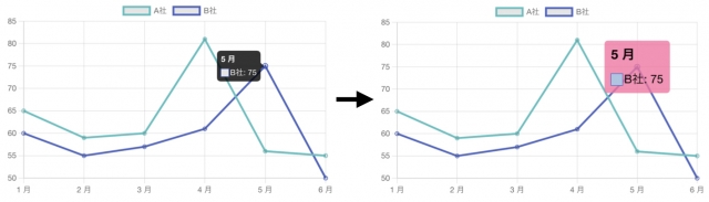Reactのグラフライブラリ「react Chartjs 2」を使ってみた。 Developersio