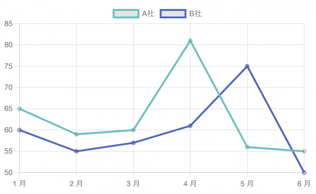 Reactのグラフライブラリ「react-chartjs-2」を使ってみた。 | DevelopersIO
