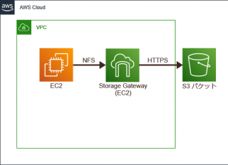 [Storage Gateway] EC2からS3バケットをNFSマウントしてみた～2021年冬～ | DevelopersIO