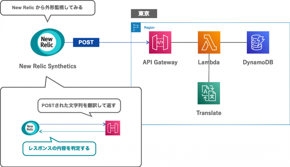 New Relic Synthetics で POST してレスポンスの内容を判定する外形監視をしてみた | DevelopersIO