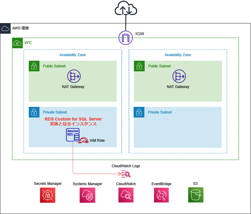 Amazon RDS Custom for SQL Serverを試してみた #reinvent | DevelopersIO