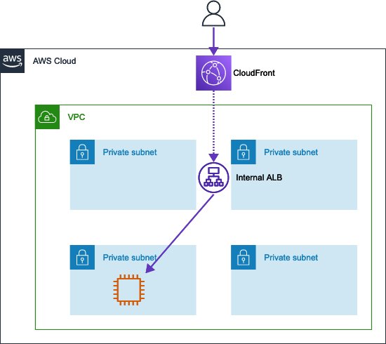 CloudFrontのオリジンにInternal ALBを指定した場合に利用できないことを確認した | DevelopersIO