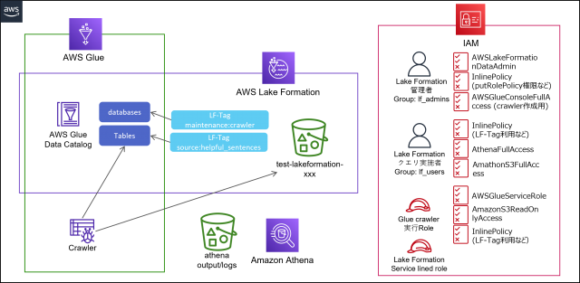 AWS Lakeformationを使ってData Lakeを構成してみた | DevelopersIO