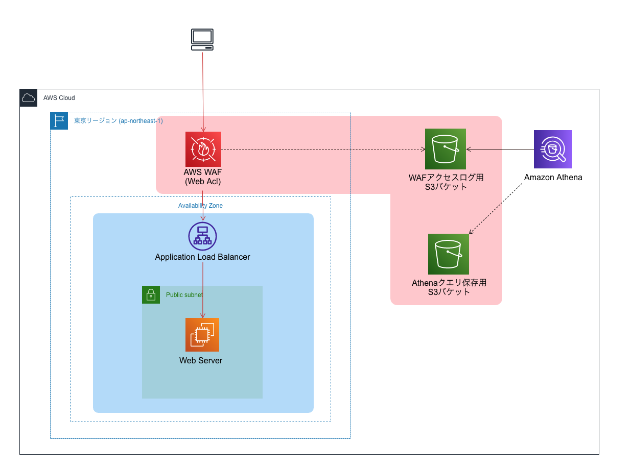 CloudFormationでAWS WAFを構築してみた(2022年1月版) | DevelopersIO