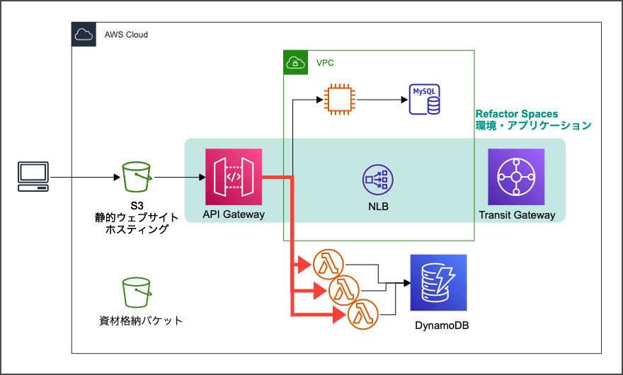 AWS Migration Hub Refactor Spaces ハンズオンをやってみた #awsbasics | DevelopersIO