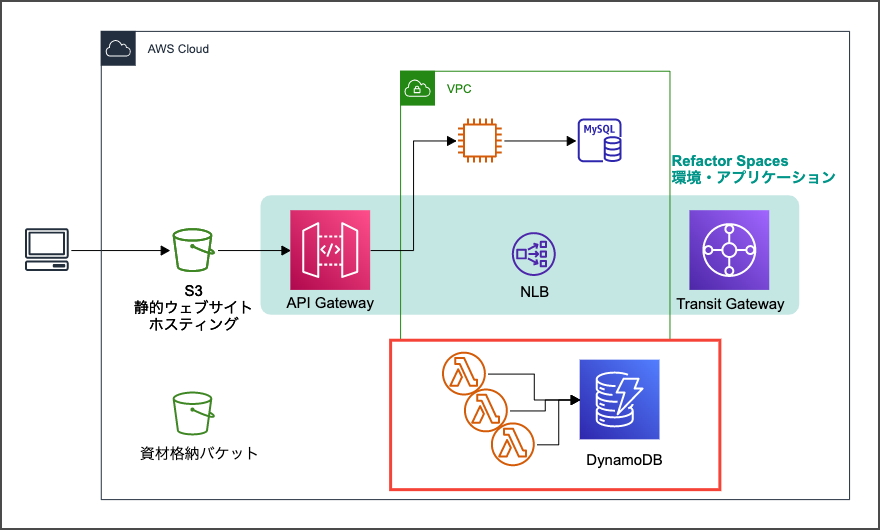 AWS Migration Hub Refactor Spaces ハンズオンをやってみた #awsbasics | DevelopersIO