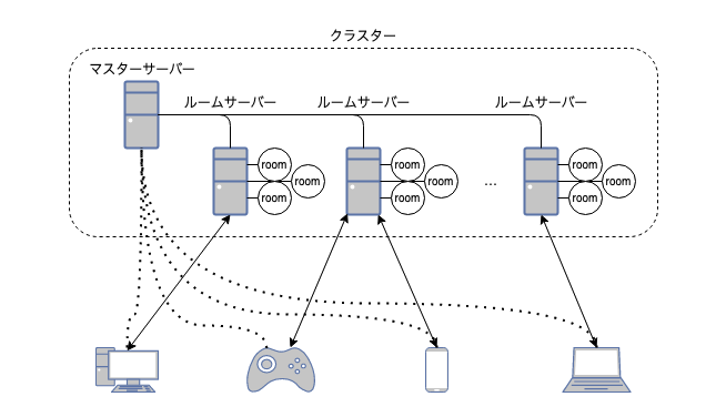 SaaS型のサービスのStrix Cloudでオンラインゲームやメタバースのサーバーをセットアップしてみる | DevelopersIO