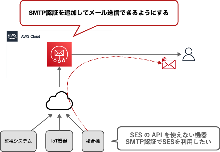 Amazon SES に SMTP認証設定を追加してメールクライアントから SMTPサーバとして利用してみた | DevelopersIO
