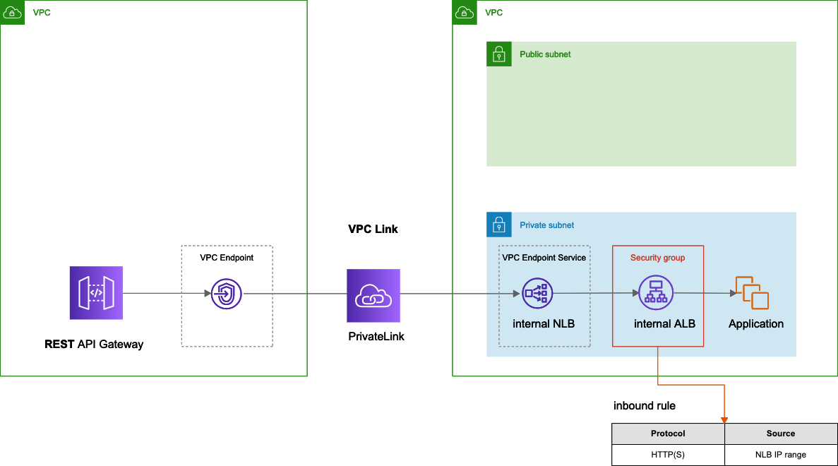 Amazon API Gatewayのプライベート統合をHTTP・RESTそれぞれでやってみた | DevelopersIO