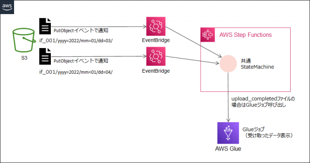 S3 Event Trigerから共通State Machine(Step Function)を呼び出す方法を検証する | DevelopersIO