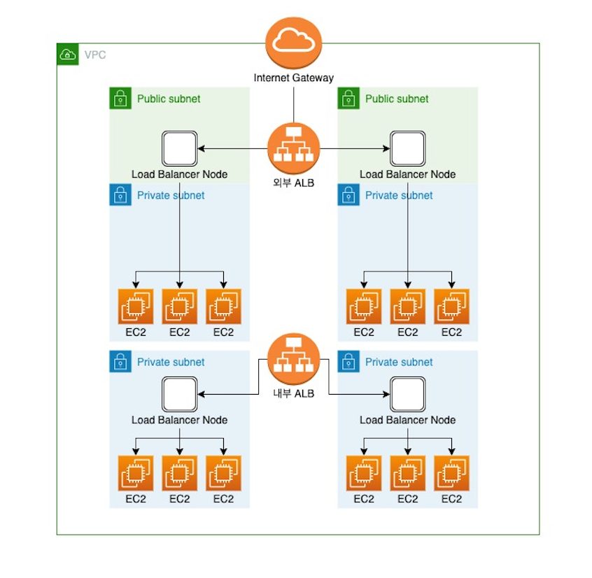 [초심자] Application Load Balancer 생성 시 자주 하는 실수들 | DevelopersIO