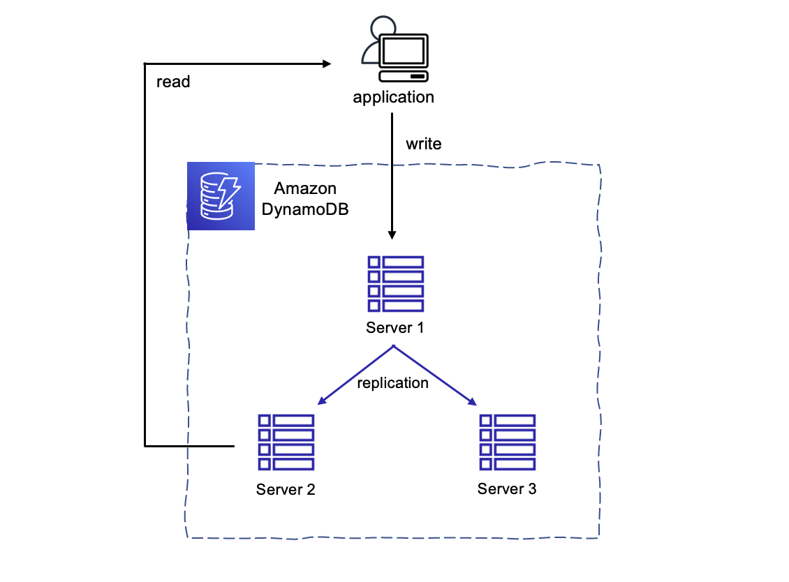 DynamoDB 의 Capacity (읽기/쓰기 용량 모드)에 대해 정리했습니다. | DevelopersIO