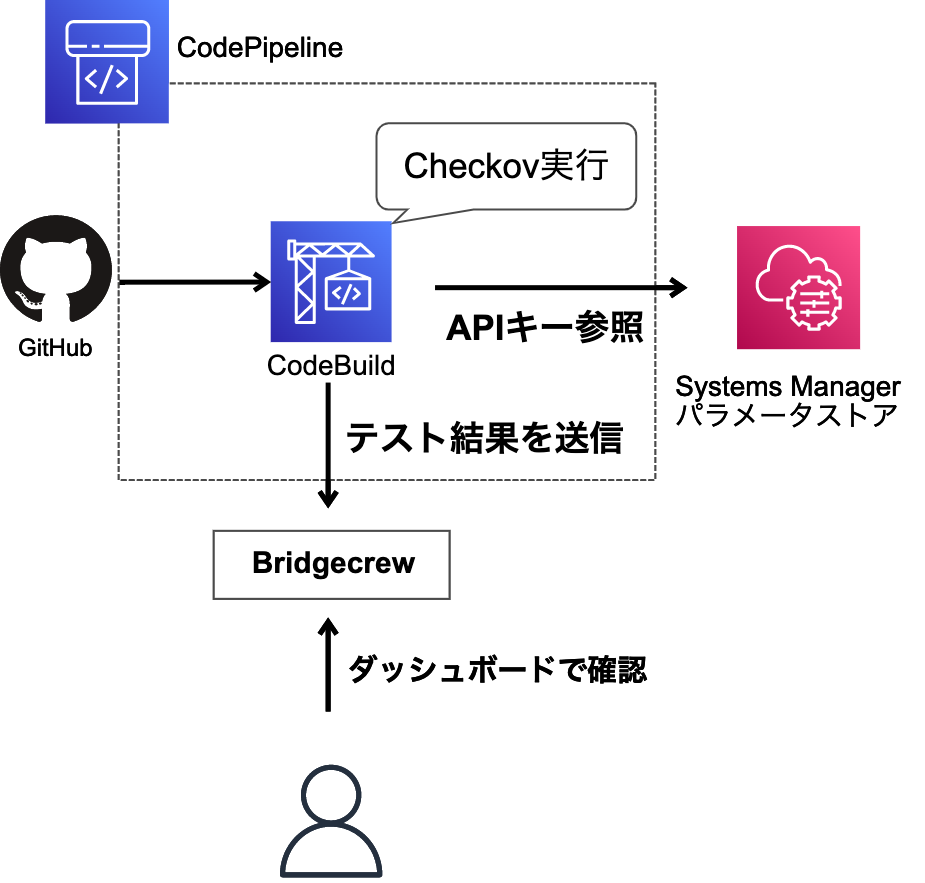CloudFormationテンプレートをデプロイ前にセキュリティチェック！Checkov(+Bridgecrew platform)のハンズオンをやってみた | DevelopersIO