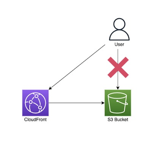 CloudFront OAI(origin access identity)를 통해 S3 버킷 콘텐츠에 대한 액세스 | DevelopersIO